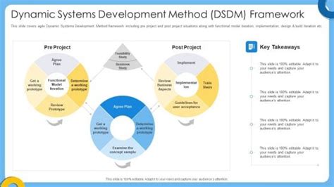 Agile Dynamic Systems Development Method Dsdm Powerpoint Templates Slides And Graphics