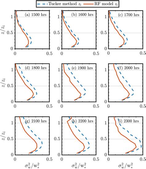 Average Normalized Vertical Velocity Variance Profiles During