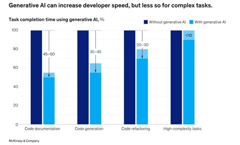 Jelena Desic On Linkedin Ai Softwaredevelopment Productivity