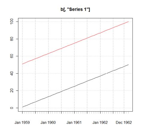 Why The Value Of X Axis In Time Series Plot In R Shows 20120 20130