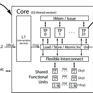 Multi Core Chip Layout Fig 5 Core Block Diagram Fig 6 Thread Download Scientific Diagram