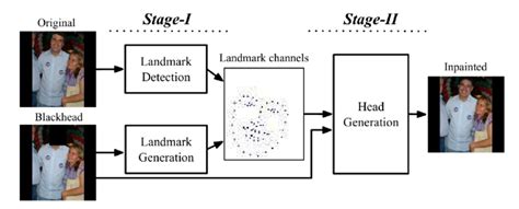 two stage facial de identification framework proposed by sun et al