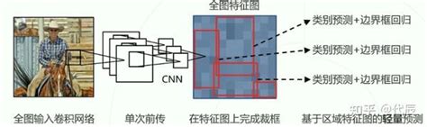 目标检测r Cnn系列 知乎