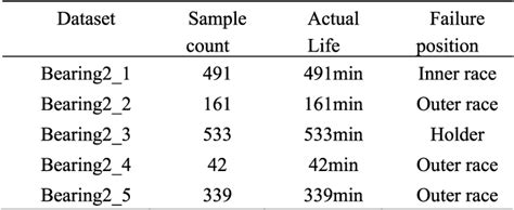 Table I From A Remaining Useful Life Prediction Method Of Rolling Bearings Based On Deep