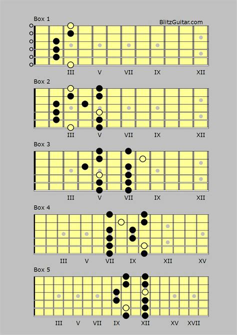 Guitar Major Pentatonic Scale Chart Pentatonic Minor Major Scale Guitar