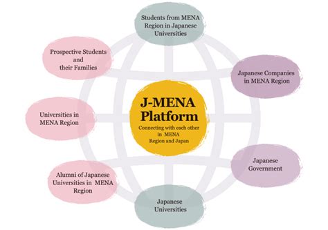 Global Network Project To Promote Study In Japan For The Middle East North Africa J MENA