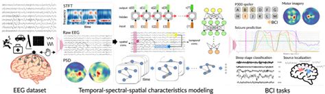 Exploring The Frontier Transformer Based Models In Eeg Signal Analysis For Brain Computer