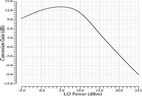 Conversion Gain Versus Lo Power Download Scientific Diagram