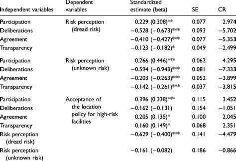 SEM Analytical Results Download Table