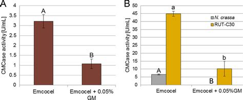 Mannan Addition Is Inhibitory To Cellulase Production In T Reesei And