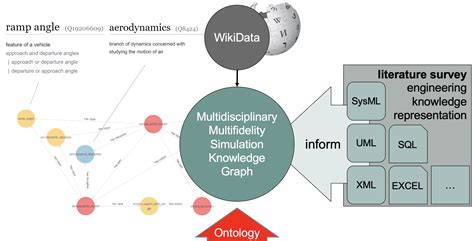 B42 Consistent Multilevel Model Coupling And Knowledge Representation In Multidisciplinary