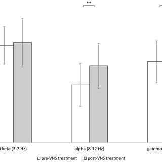 A Region Of Interest For The Left Auditory Cortex Showed A Significant Download Scientific