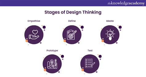 How To Implement Design Thinking In Startup