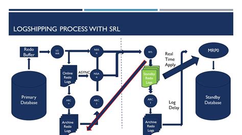 Insights And Strategies For Dba Role Of Standby Redo Logs Why And How