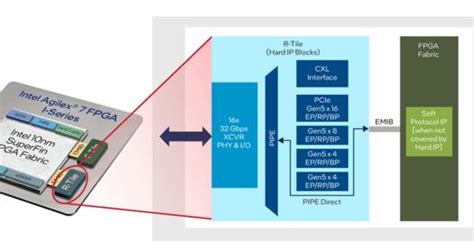 英特尔agilex 7 Fpga R Tile现已量产，为cpu提供行业领先带宽英特尔cxl芯片新浪新闻