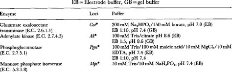 Electrophoretic Conditions For The Resolution Of Allozyme Polymorphisms