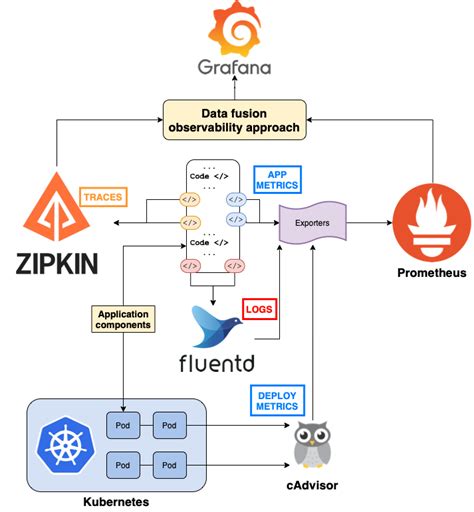 Instrumentation Architecture Download Scientific Diagram