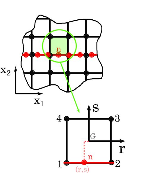 1 Differences Between Gfem And Lfem Meshes Download Scientific Diagram