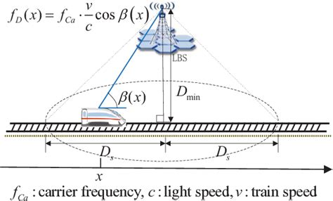 Figure 1 From Radio Environment Map Aided Doppler Shift Estimation In Lte Railway Semantic Scholar