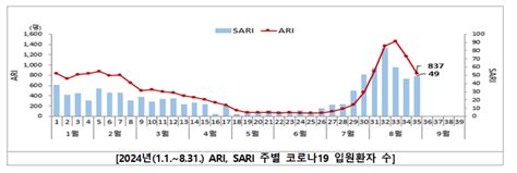 코로나19 환자 수 2주 연속 감소세 뚜렷 “유행 정점 지났다”