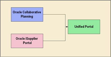 Oracle Collaborative Planning Implementation And Users Guide