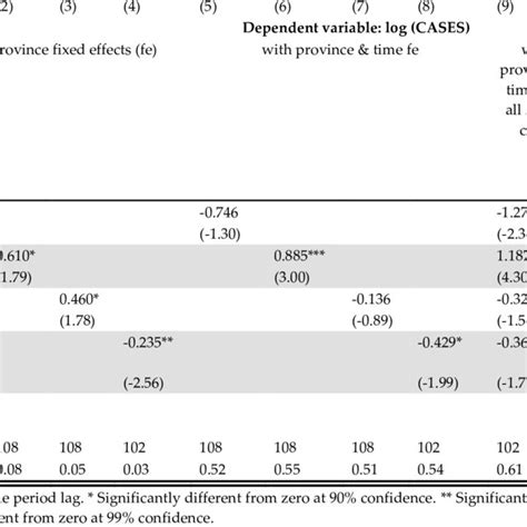 panel fixed effects regressions download scientific diagram