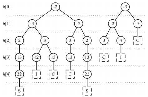 Transposed Form Realization Of An Fir Filter Download Scientific Diagram