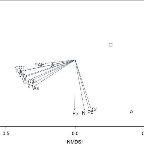 Non Metric Multidimensional Scaling Plot Of Bioassays Results Obtained