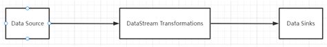 大数据hadoop之——flink Datastream Api 和 Dataset Apihadoop Dataseta Csdn博客