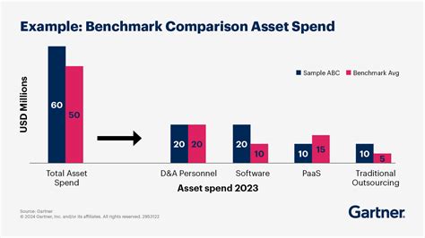 The Gartner Data And Analytics Budget And Efficiency Benchmark