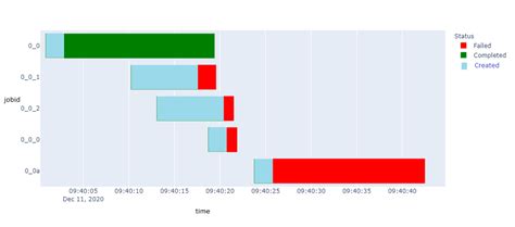 Tracking Of Jobs With Gantt Charts 📊 Plotly Python Plotly Community
