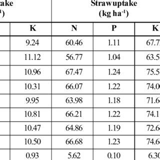 Impact of conservation agriculture on NPK uptake by grain and straw of... | Download Scientific ...