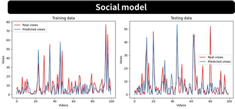 Github Ynchiu1999 Multimodal Learning Model For Youtube Popularity 【deep Learning】multimodal