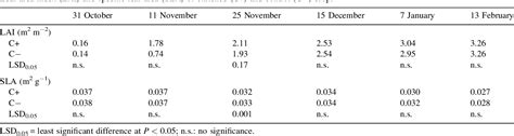 Table 1 From Effect Of Variable Co2 Enrichment On Greenhouse Production