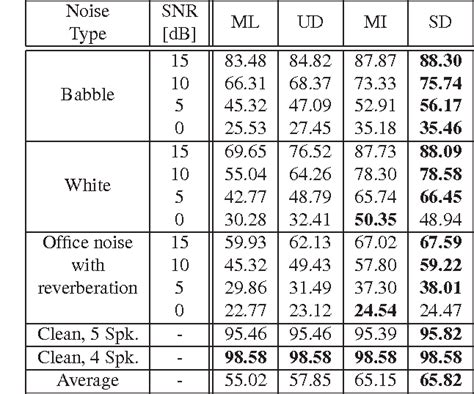 table 1 from gmm based significance decoding semantic scholar