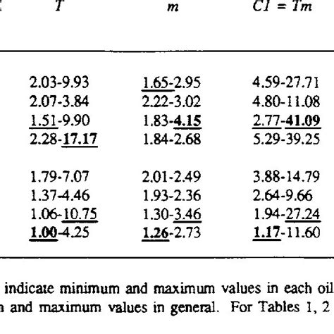 Pdf Derivation Of The Cementation Factor Archies Exponent And The Kozeny Carman Constant