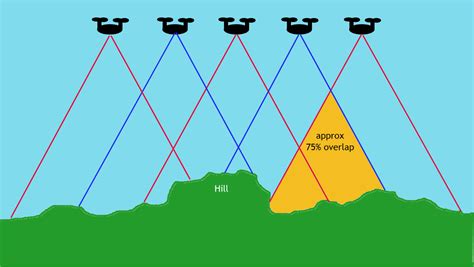 Drone Photogrammetry Stem Pass