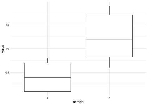 Students T Test In R And By Hand How To Compare Two Groups Under