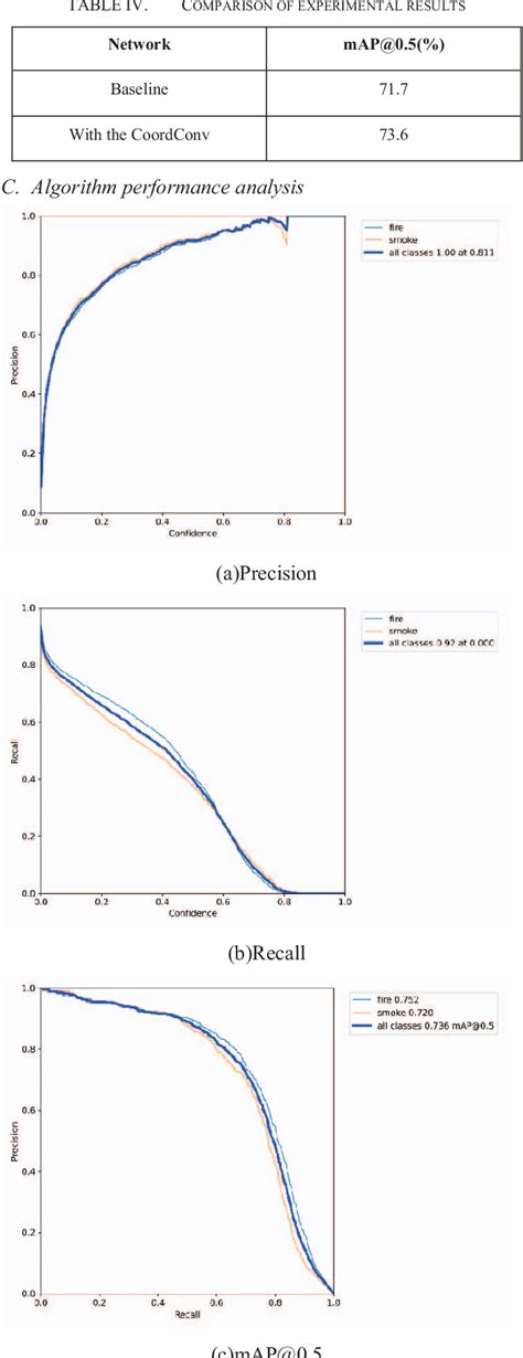Table Iv From An Improved Real Time Detection Method For Flame And Smoke Identification Based On