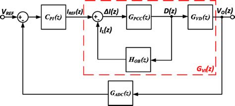Control Diagram Of A Closed Loop Digital Controlled Boost Converter