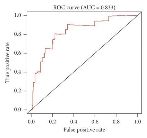 Cox Risk Regression Model For Melanoma Prognosis Assessment And Download Scientific Diagram