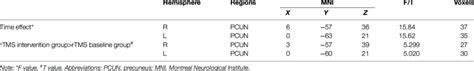 Brain Regions Showing Significant Time Main Effect Of Functional