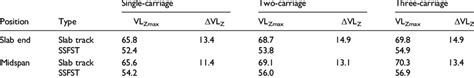 Maximum Weighted Z Vibration Level And Vibration Reduction