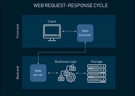 naveen kumar on linkedin frontend development requires much more than