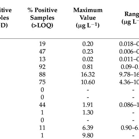 Co Occurrence Frequency Matrix Concerning Mycotoxin Pairing In Positive