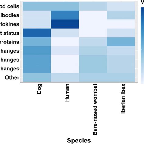 Heatmap Illustrating The Four Host Species For Which Effect Sizes Were