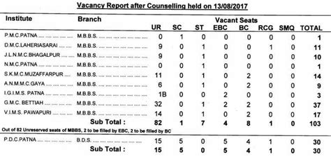 Bihar Medical Mbbsbds Counselling 2018 Ugmac Based On Neet