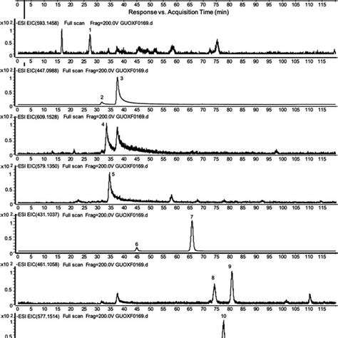 Uplc Uv Chromatograms Acquired At 350 Nm And Uplc Q Tof Ms Extracted