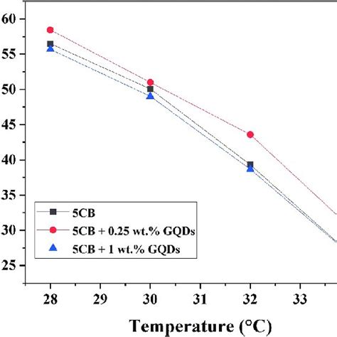 Colour Online Temperature Dependent Birefringence Of Pristine 5cb And Download Scientific