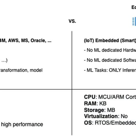 Edge Ml In Terms Of Training And Inference Phase Download Scientific